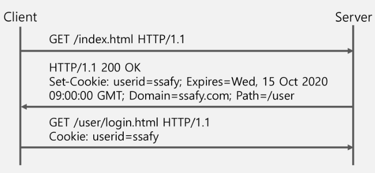 CS-Study/쿠키와 세션.md at main · SSAFY8-Study/CS-Study · GitHub