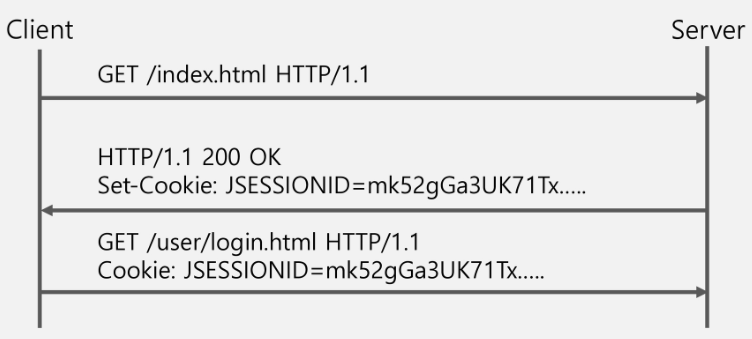 CS-Study/쿠키와 세션.md at main · SSAFY8-Study/CS-Study · GitHub