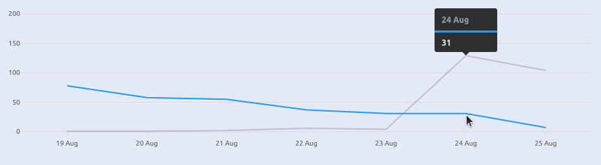 Statistics Wrong Positon Of Tooltip On Chart · Issue 3628 · Flarumframework · Github
