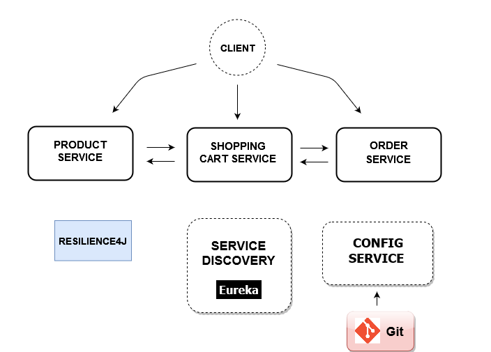 GitHub - Nikesh559/Ecommerce-Application: Built online shopping app using three microservice and ...