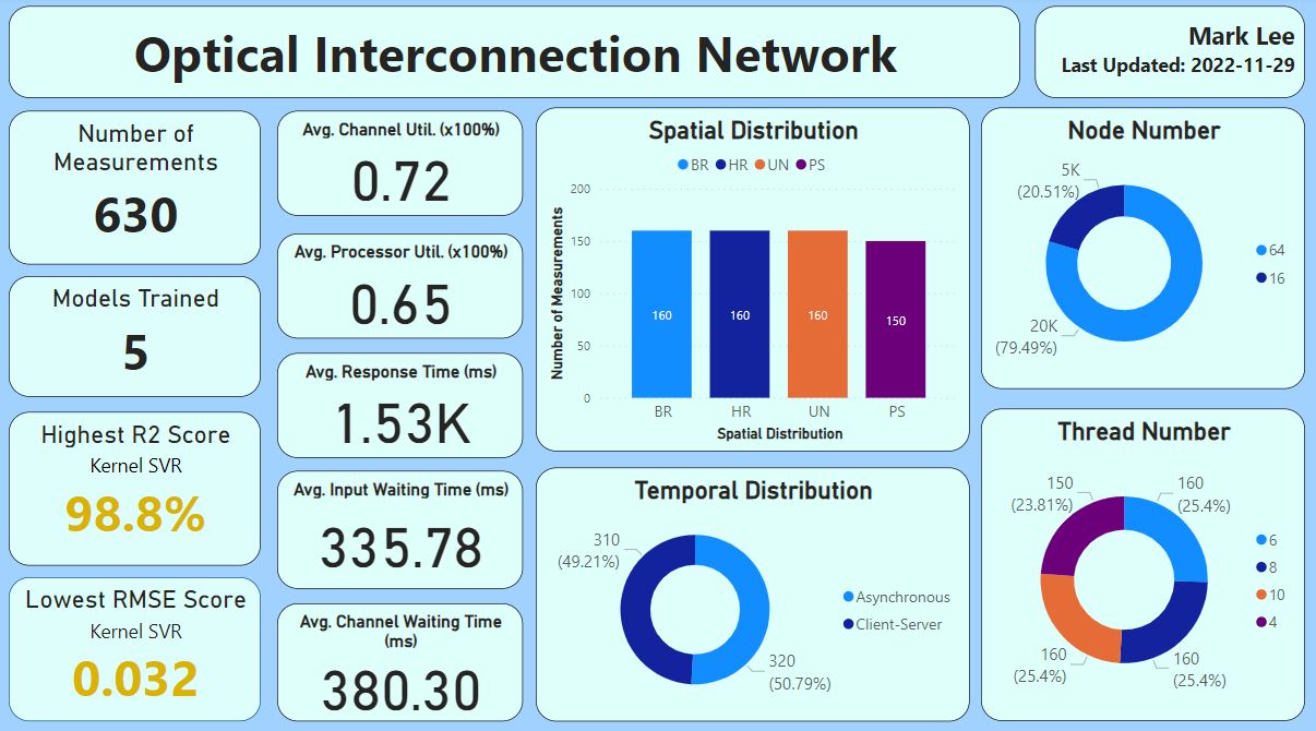 GitHub - MarkLee7925/Optical-Interconnection-Network: Analyzing the Channel Utilization of a ...