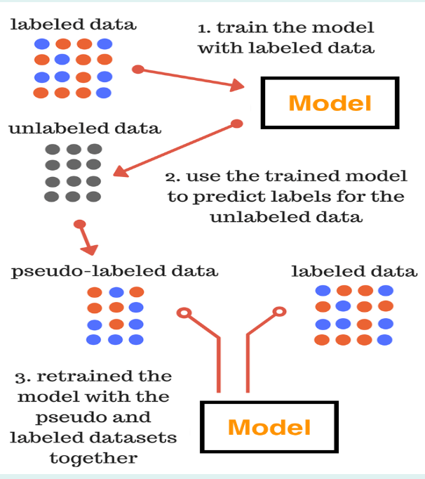 GitHub - Harshak30/pseudo-labeling-semi-supervised-learning