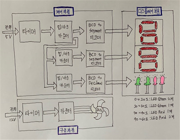 GitHub - Lee-Geon-Yeong/Digital_Circuit_Design_Project