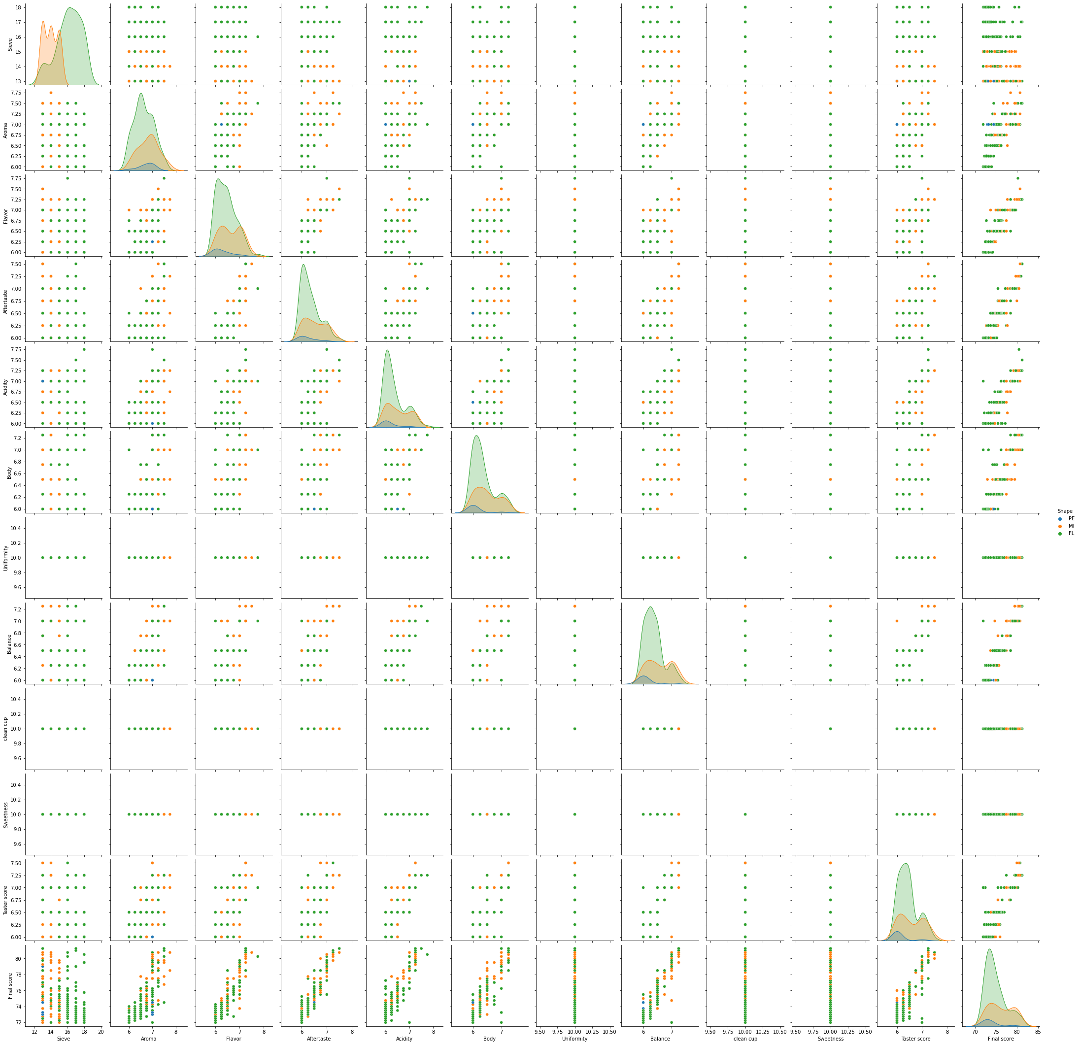 GitHub - RaneemAlRushud/CoffeeBeansDataset-Experiment: This experiment ...