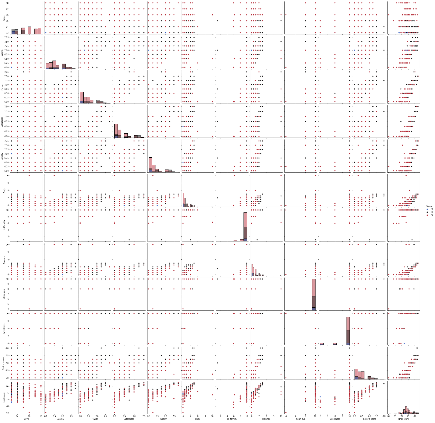 GitHub - RaneemAlRushud/CoffeeBeansDataset-Experiment: This experiment ...
