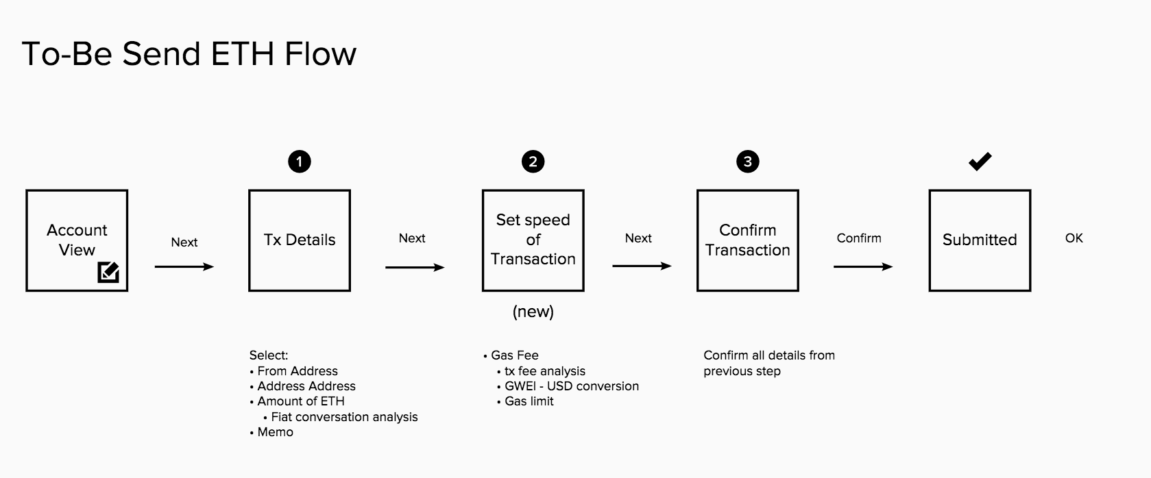 Transaction Fee Gas Control Concept Design · Issue #3037 · MetaMask ...