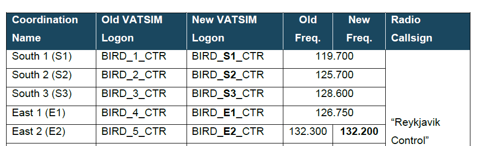 New Reykjavik sectorisation · Issue #72 · Vatsim-Scandinavia/ENOR-Sectorfile · GitHub