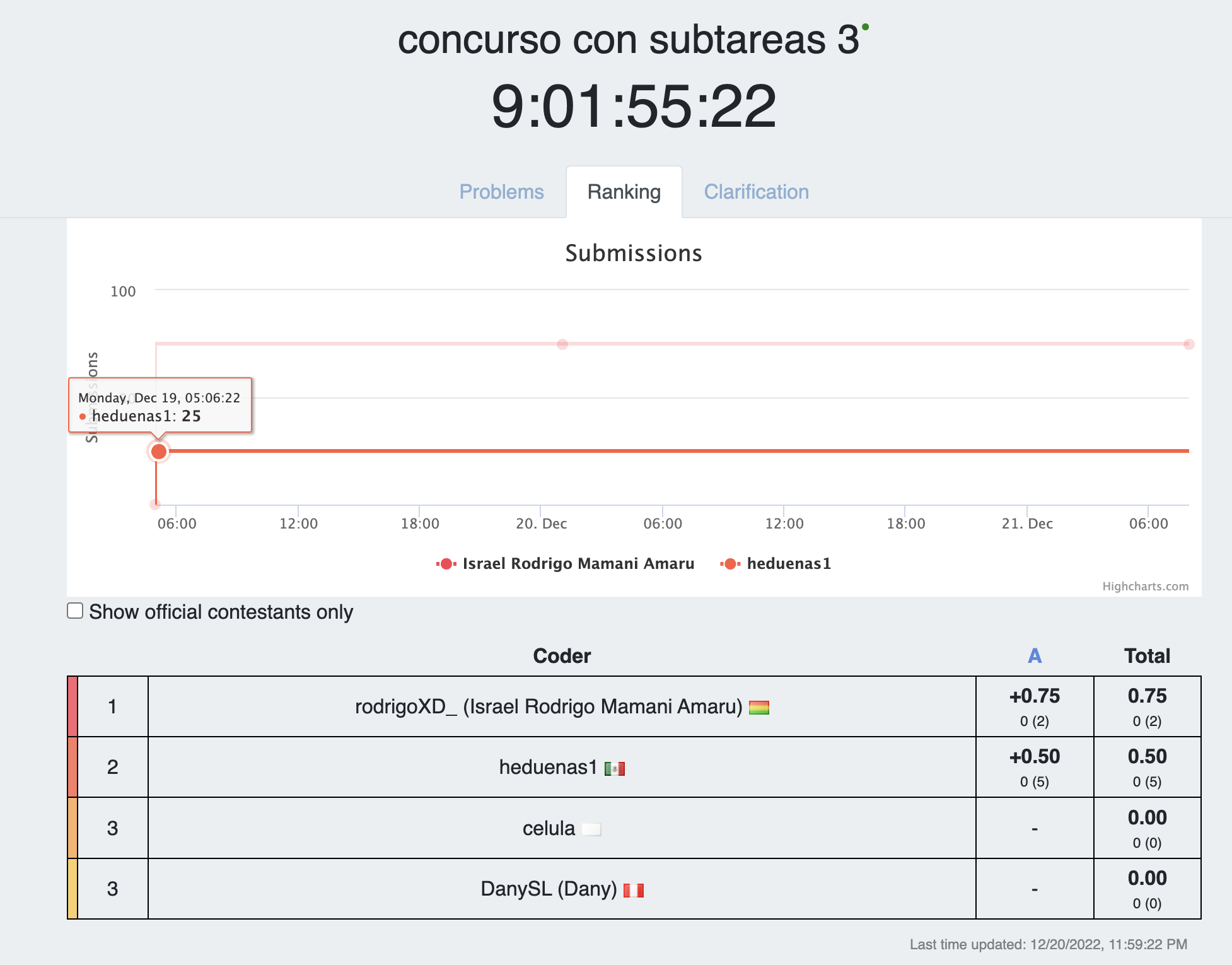 [FEATURE][Concursos con subtareas] Grafica del scoreboard no toma en cuenta el nuevo metodo de ...