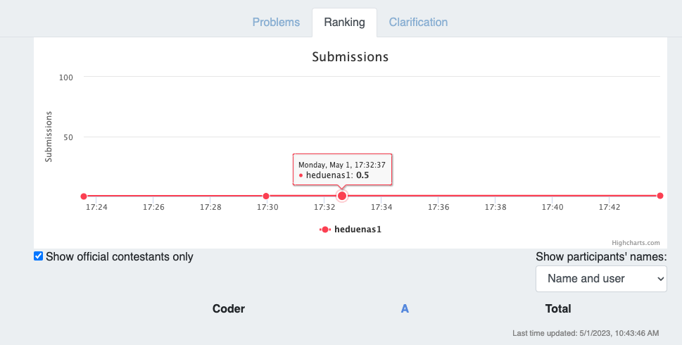 [FEATURE][Concursos con subtareas] Grafica del scoreboard no toma en cuenta el nuevo metodo de ...