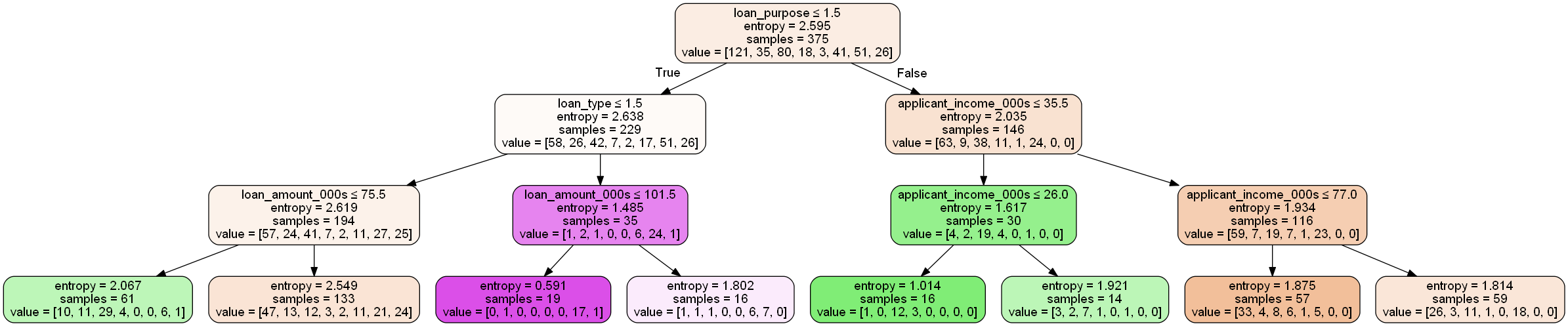 GitHub - Kavya2020/HMDA-loan-analysis-project: A project on House ...