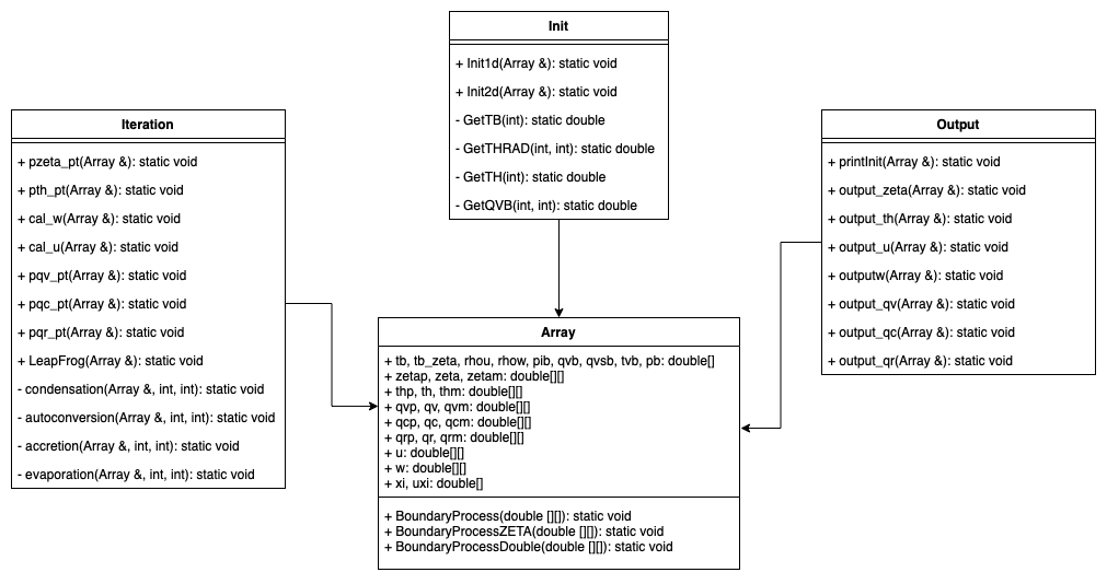 GitHub - Aaron-Hsieh-0129/2021-summer-research: Warm cell model by ...