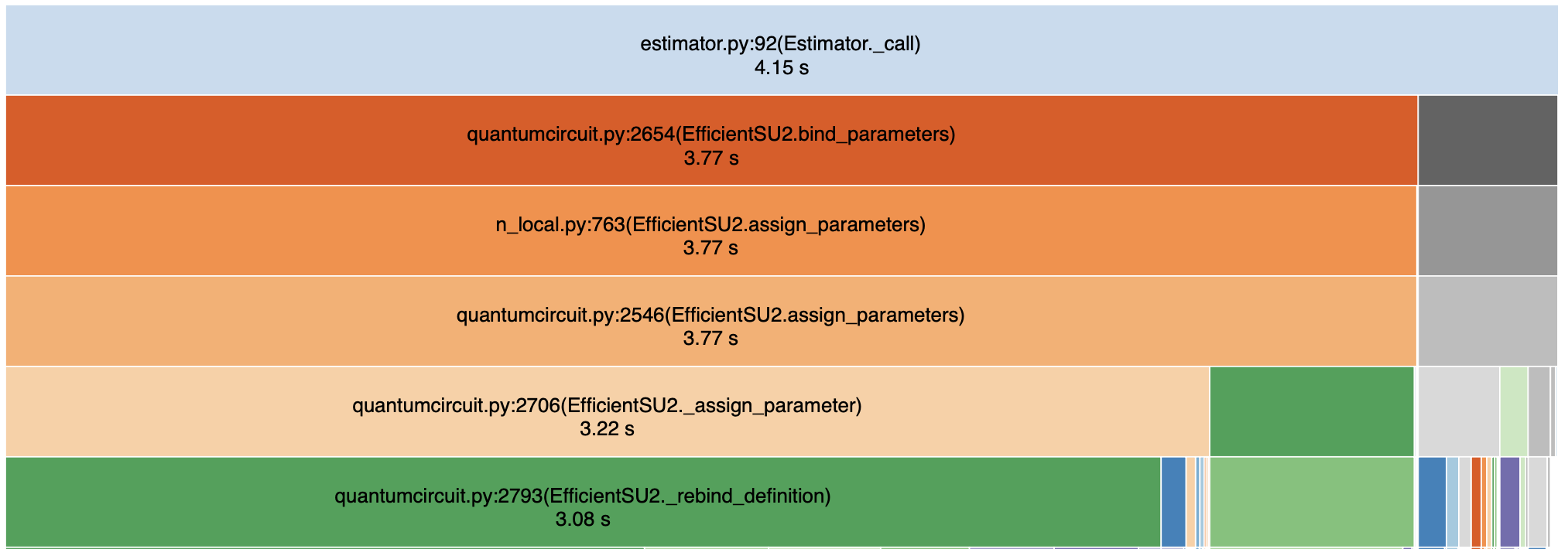 Primitives should unroll boxed circuits for performance · Issue #9653 ... Primitives should unroll boxed circuits for performance · Issue #9653 ...