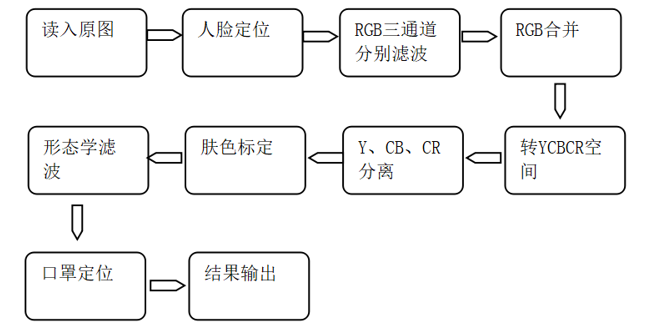 GitHub - qwer09876/Matlab_mask_detection: 没有使用GUI，按照思路弄出来的，口罩定位的方法以及人脸识别后的处理有待改进