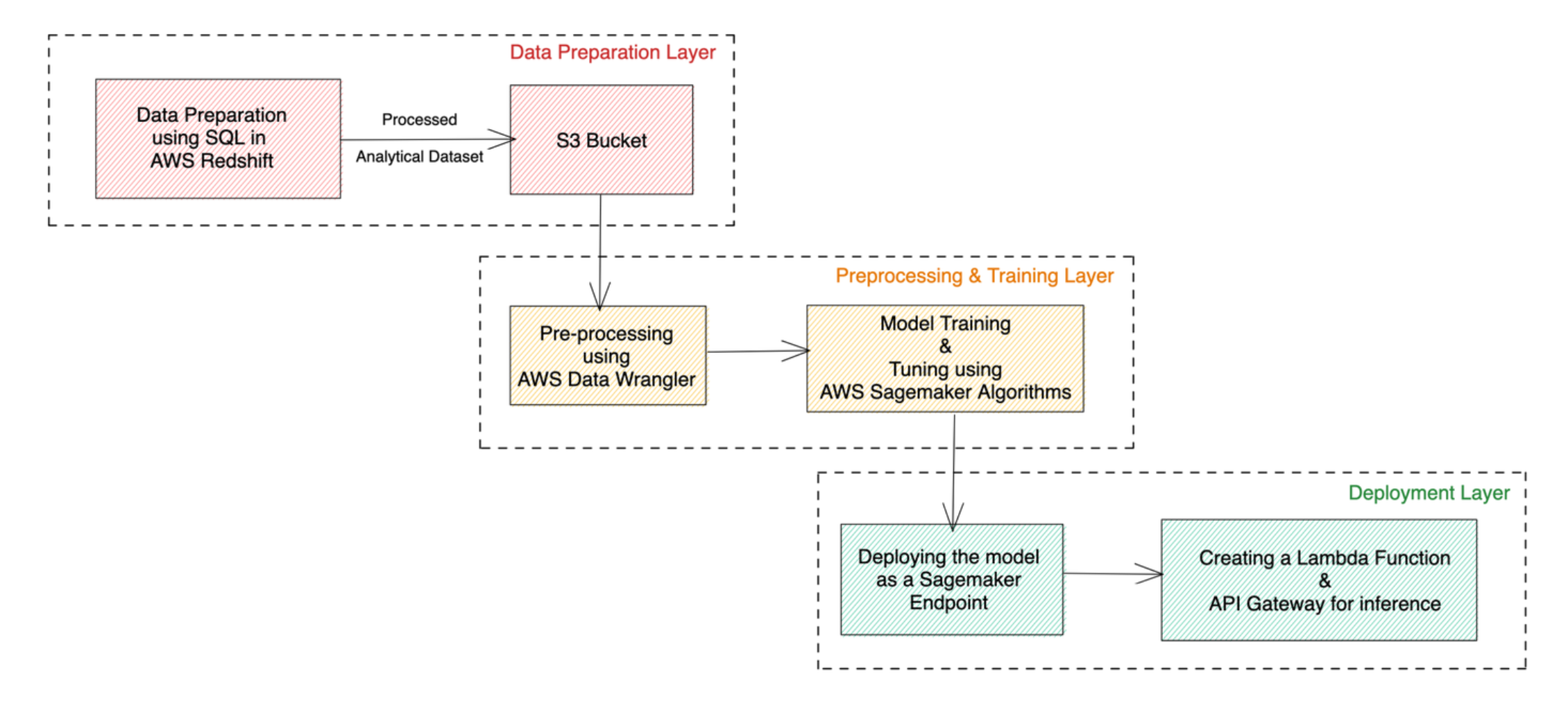 GitHub - hariharan2305/Cause-of-Death-Classification-using-AWS-Sagemaker: Predicting the cause ...