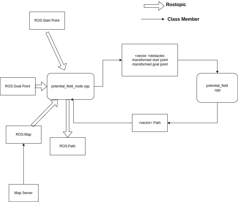 GitHub - cagrihakkoymaz/potential_field