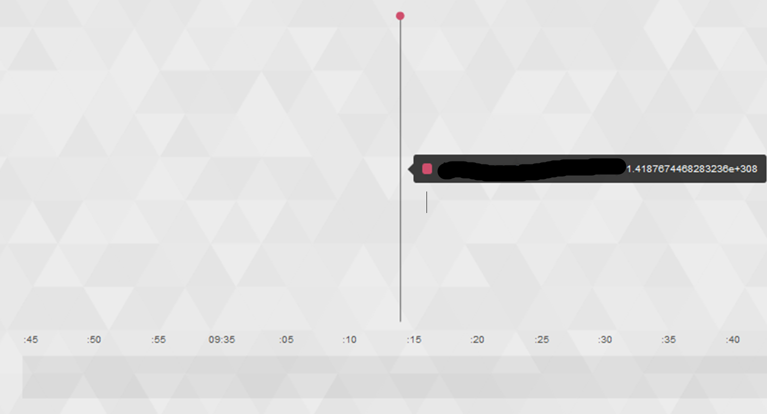 Line chart can't plot a line with double values that are near the ...