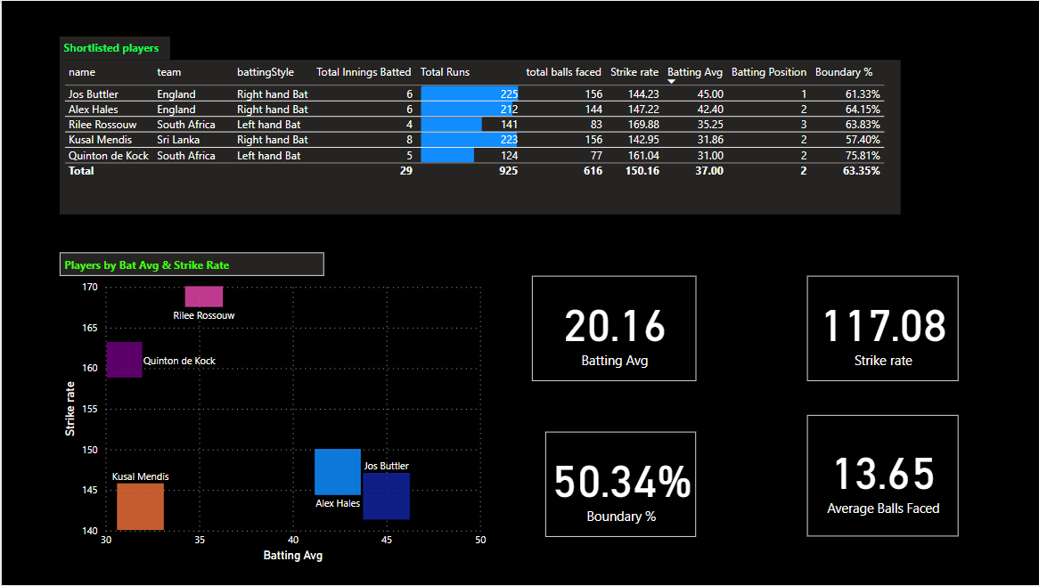 GitHub - gopalvashishtha/Cricket-Data-Analysis: Analyzing 2022 Men's ...