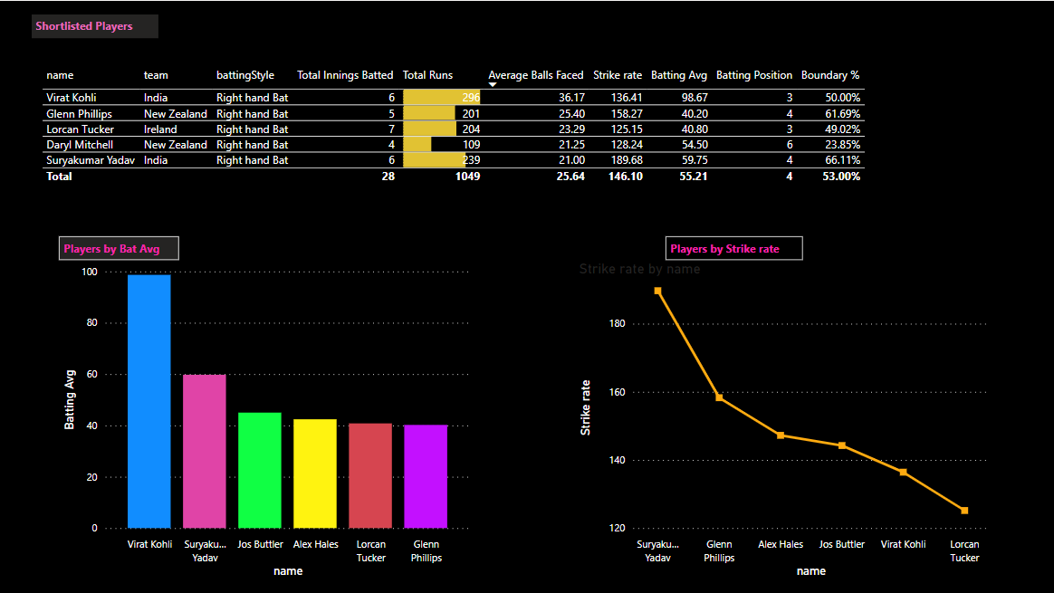 GitHub - gopalvashishtha/Cricket-Data-Analysis: Analyzing 2022 Men's ...