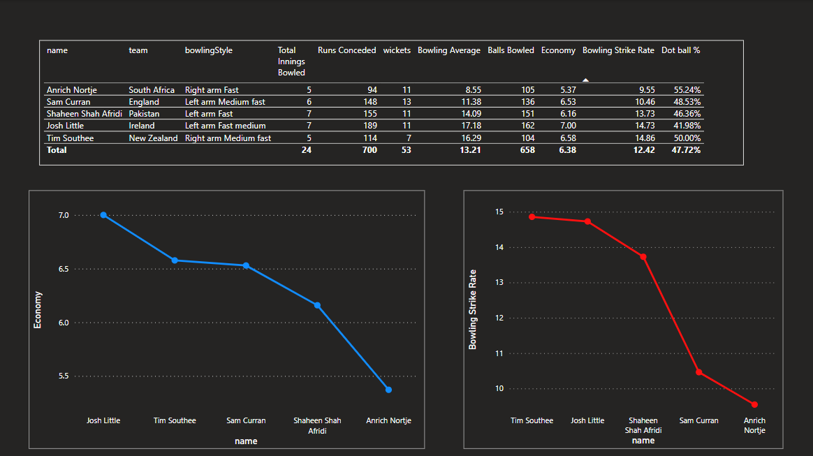 GitHub - gopalvashishtha/Cricket-Data-Analysis: Analyzing 2022 Men's ...