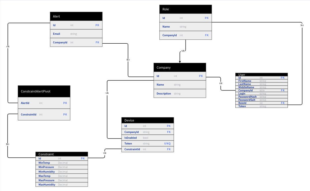 GitHub - DmitryBahtenkov/IoT.Monitoring: Бэкэнд системы мониторинга окружающей среды