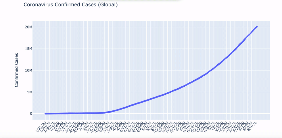GitHub - rohitha18/covid-19-data-analysis: data modeling and analyzing ...