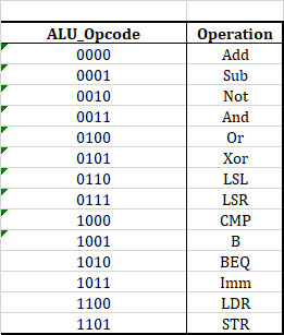 GitHub - vaidikk10/16-Bit-RISC: 16-Bit RISC processor written in VHDL. Could be implemented onto ...