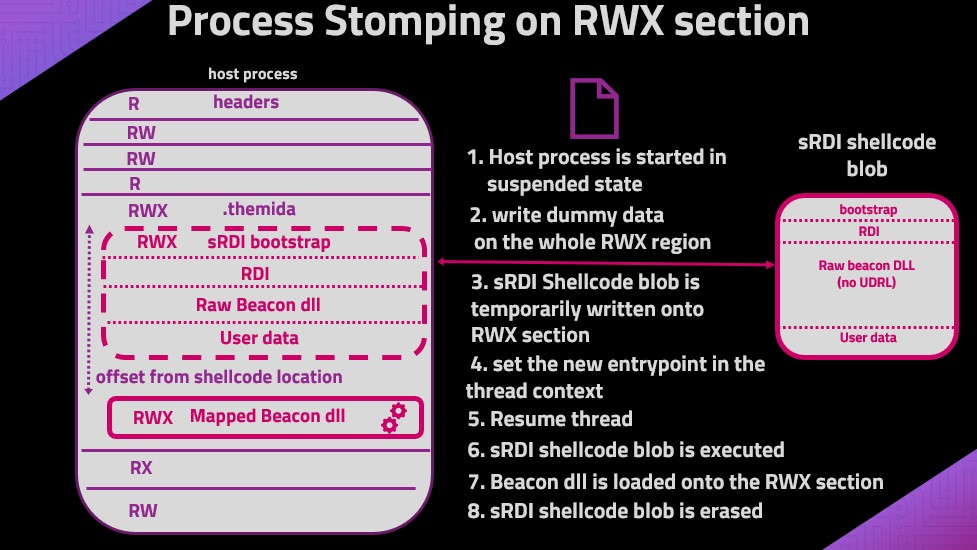 GitHub - ZHNathanielLee/fork-ProcessStomping: A variation of ProcessOverwriting to execute ...