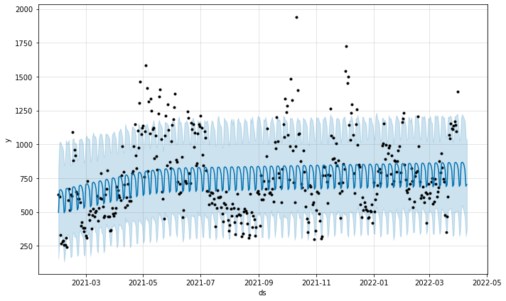 Predictions Looks Very Poor What Am I Doing Wrong · Issue 2155 · Facebookprophet · Github