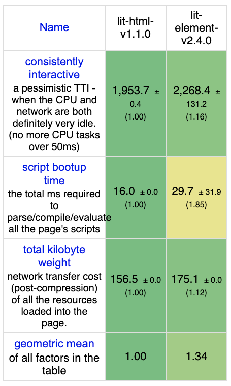 Lit Element Investigate Possible Startup Performance Regression