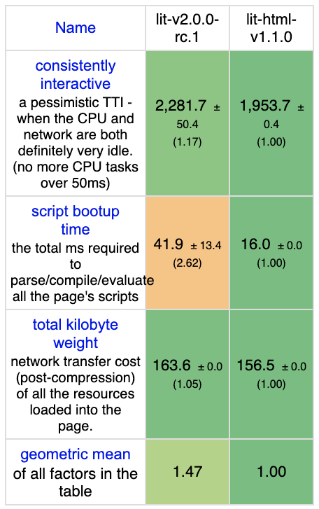 [lit-element] Investigate possible startup performance regression · Issue #1855 · lit/lit · GitHub