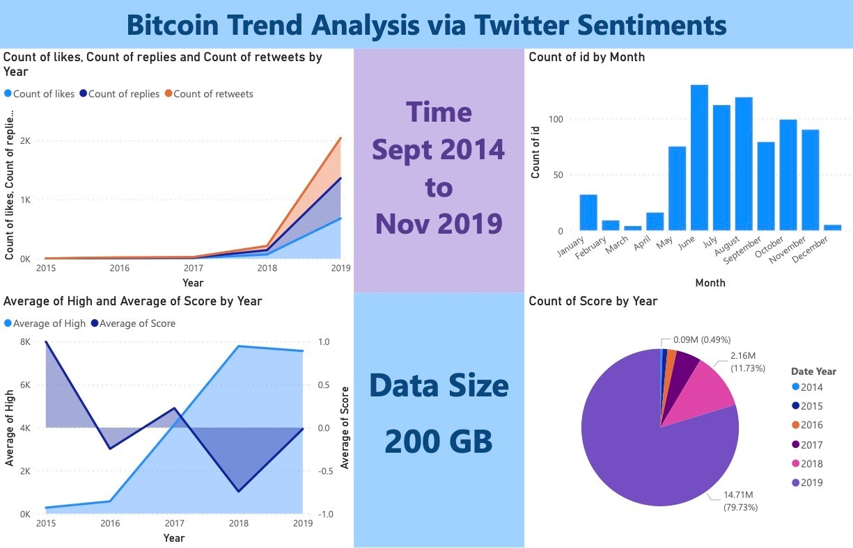GitHub - DeepthiSudharsan/btc-tweet-deviation: Tweet Analysis and its ...