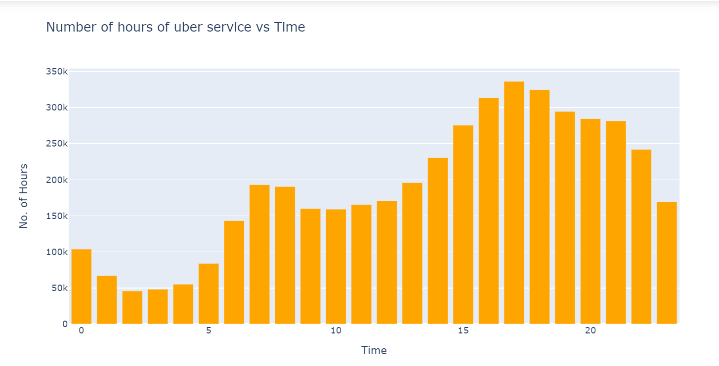 GitHub - dsrao711/uber-newyork-data-analysis: I have used the uber data ...