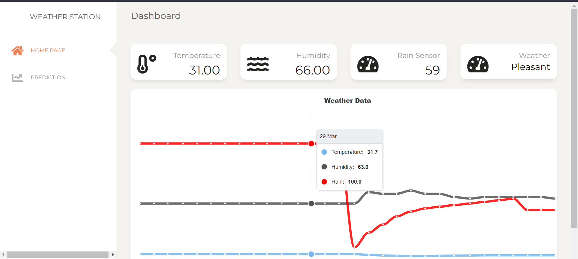 GitHub - dsrao711/Weather-Station: Final year project , Web interface for weather monitoring ...