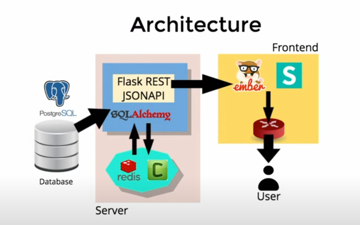 Docs Add App Architecture For Clarity · Issue 9171 · Fossasiaopen Event Frontend · Github