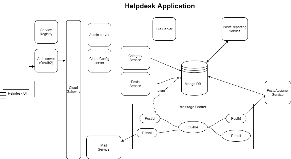 GitHub - omertopuz/help-desk-api: This project is a help desk ...