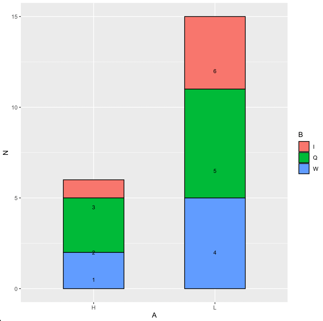 `geom_bar(..., position = "stack")` gives reversed stack with `aes(fill = ..)`, thus not work ...
