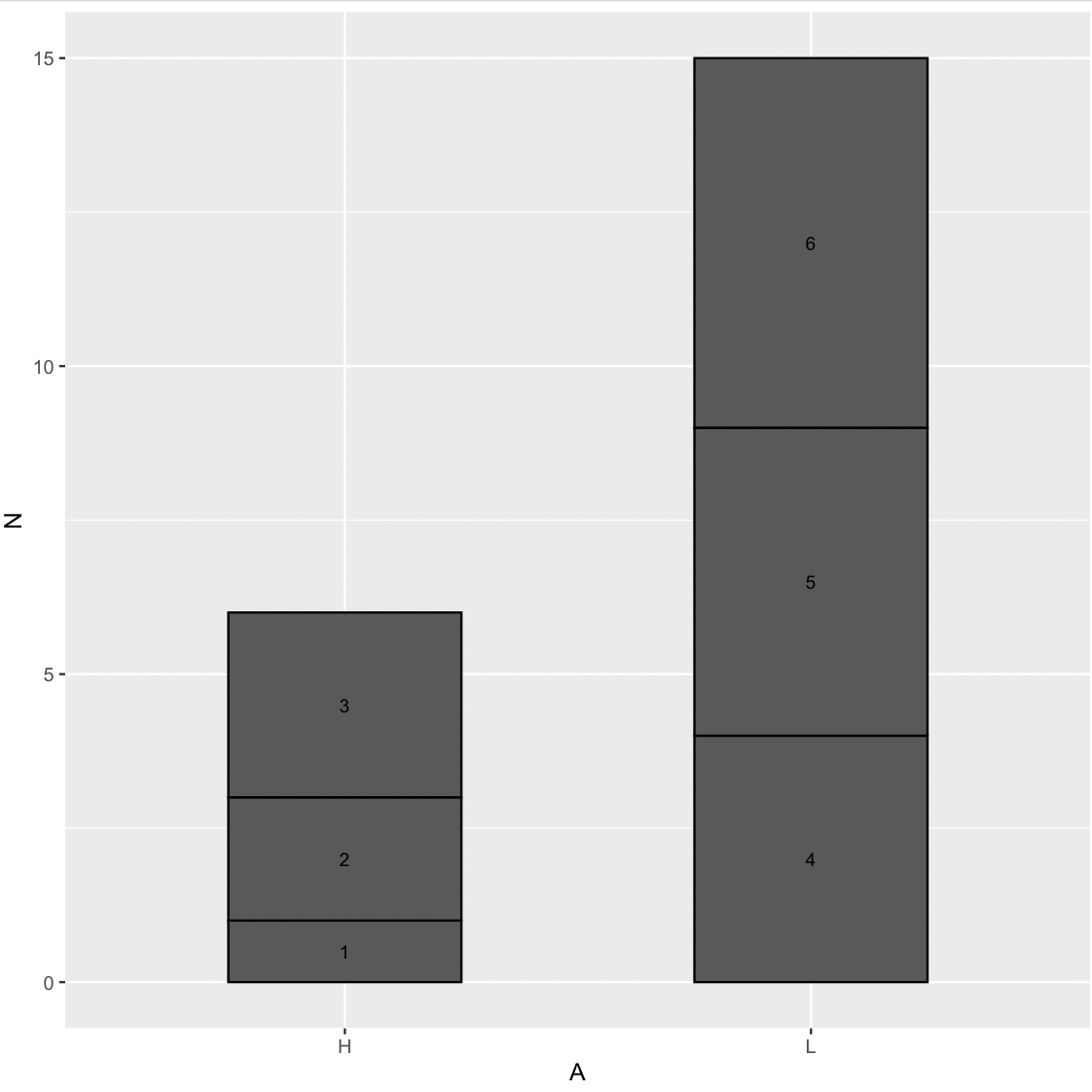`geom_bar(..., position = "stack")` gives reversed stack with `aes(fill ...
