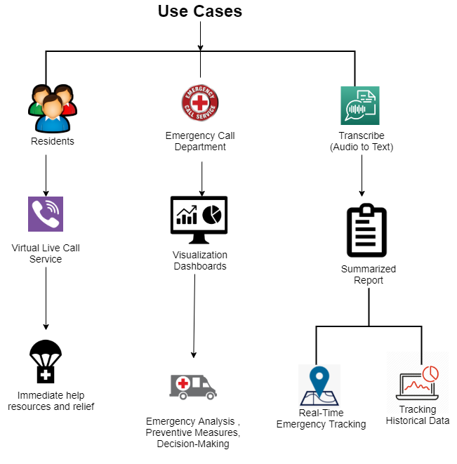 GitHub - keerti-26/Emergency-Calls-Data-Pipeline: The main aim of our ...