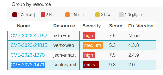 Vulnerable packages and or dependencies found in keycloak 21.0.1 ...