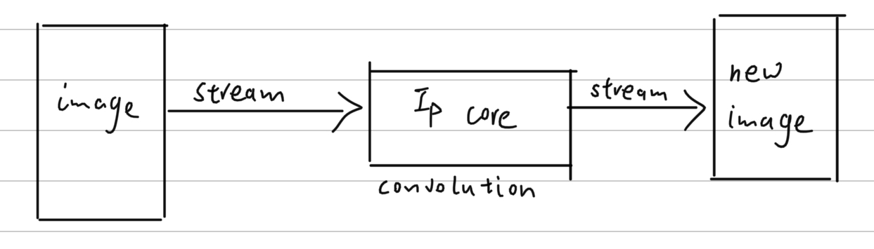 Github Sh619vivadohls2dconvolution This Small Project Is To Learn The Basics Of 