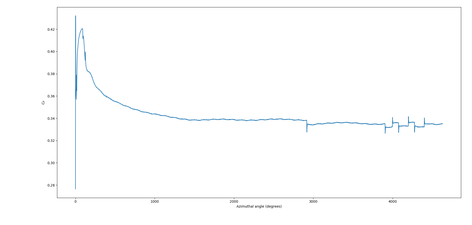 Strange Spikes in Cp · Issue #319 · turbinesFoam/turbinesFoam · GitHub