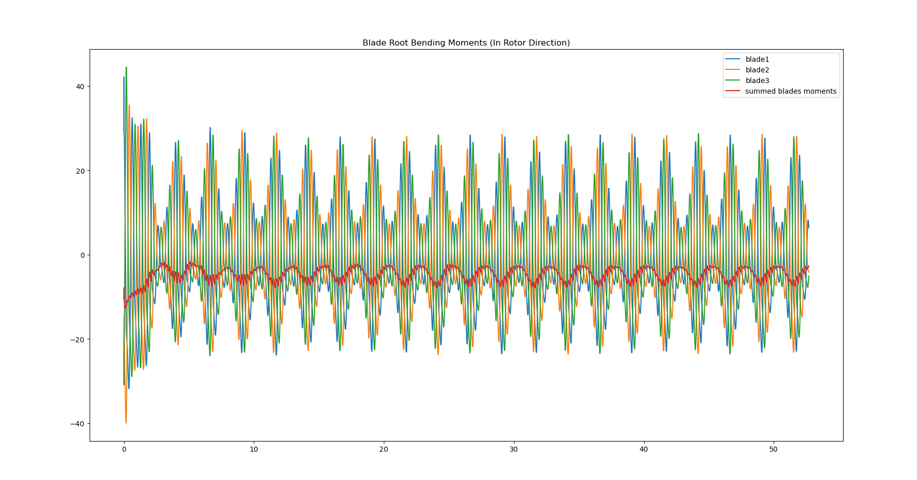 Obtaining Blade Forces and Moments [QUESTION] · Issue #343 · turbinesFoam/turbinesFoam · GitHub