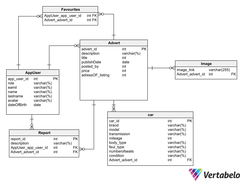 GitHub - rstzkrt/car-sale-backend