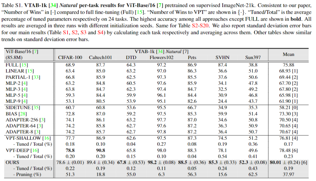 Cannot find appendix · Issue #3 · ChengHan111/E2VPT · GitHub