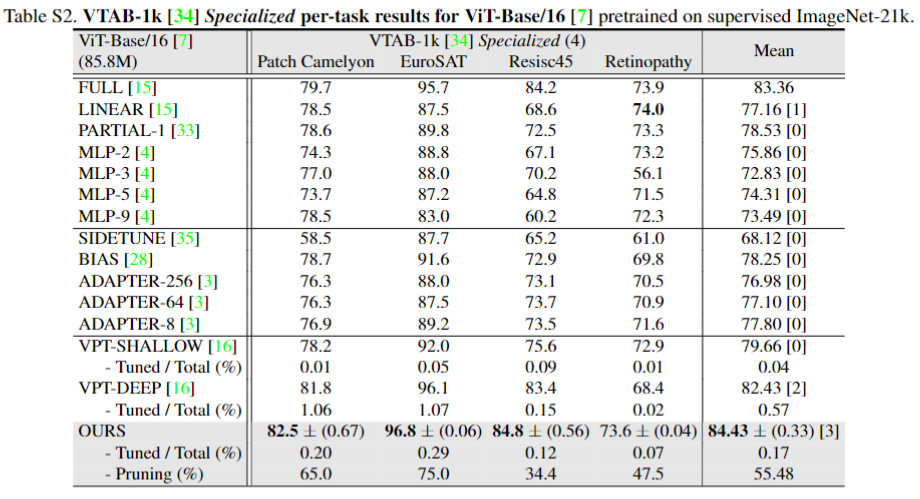 Cannot find appendix · Issue #3 · ChengHan111/E2VPT · GitHub