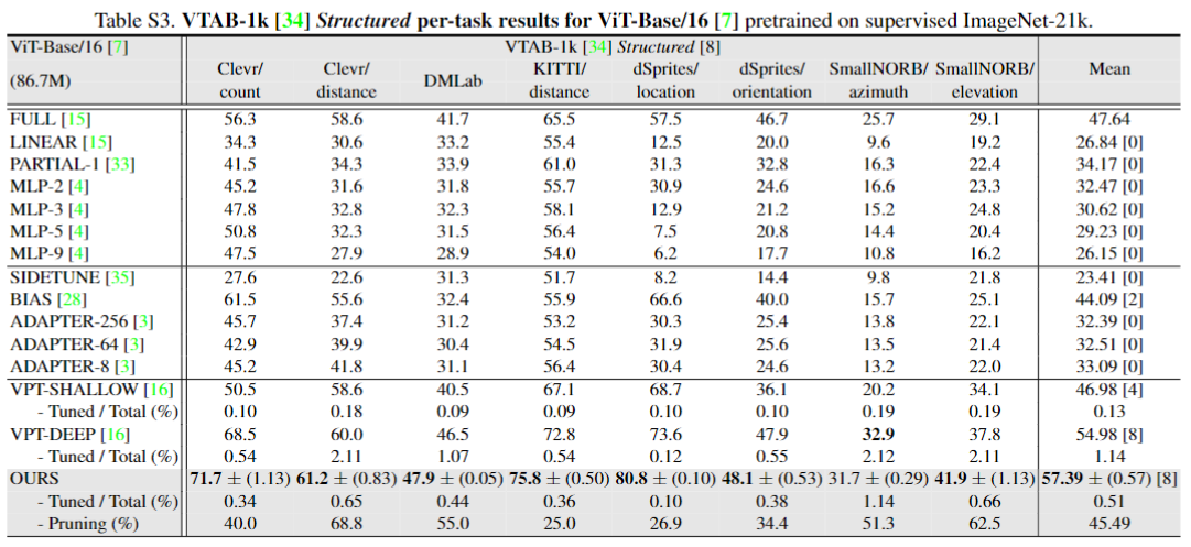 Cannot find appendix · Issue #3 · ChengHan111/E2VPT · GitHub