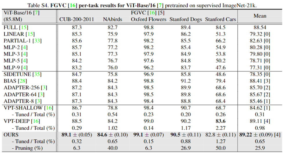 Cannot find appendix · Issue #3 · ChengHan111/E2VPT · GitHub