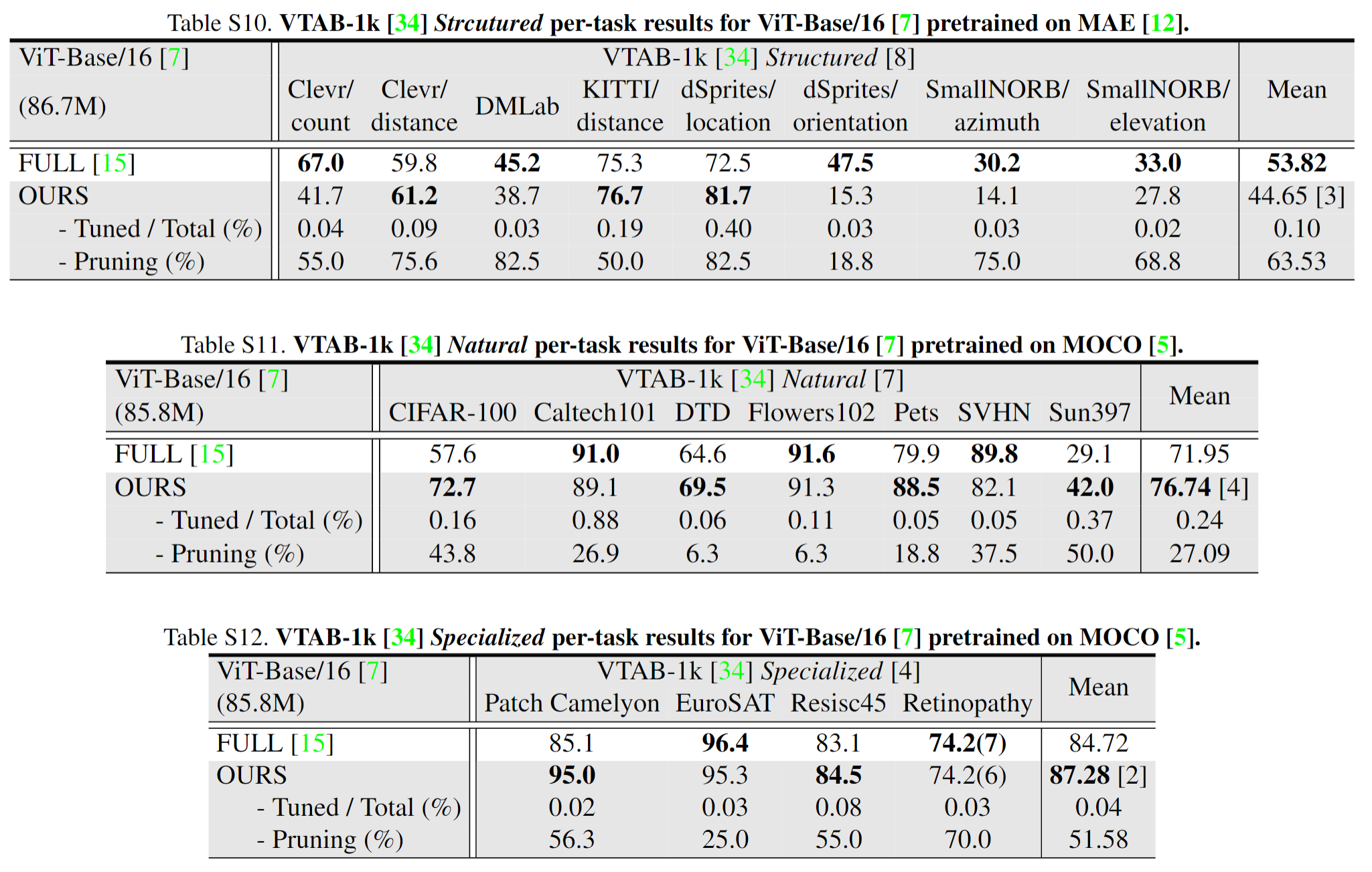 Cannot find appendix · Issue #3 · ChengHan111/E2VPT · GitHub