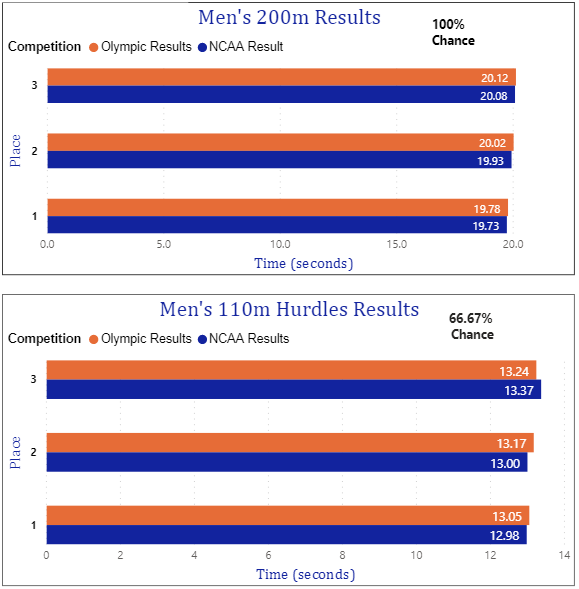 GitHub - brandesmoore/capstone_track_and_field: How likely is it for an ...