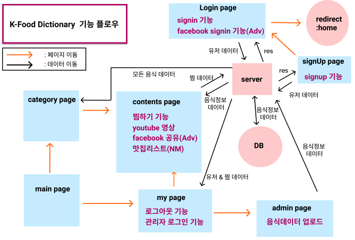 GitHub - rladbgus/K-Food-Dictionary-client-project